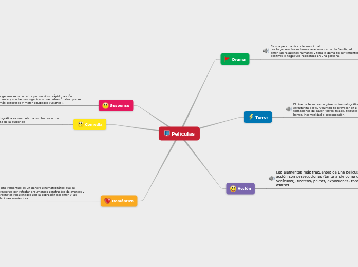Películas - Mind Map